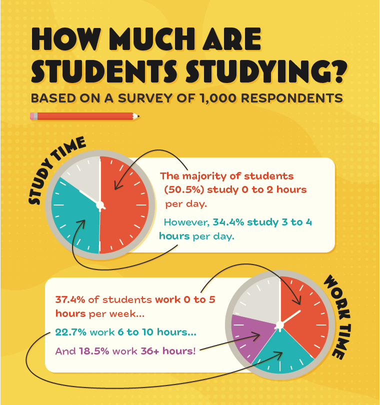 An Analysis Of Study Habits For Students In The U S GCU Blog An Analysis Of Study Habits For Students In The U S GCU Blog